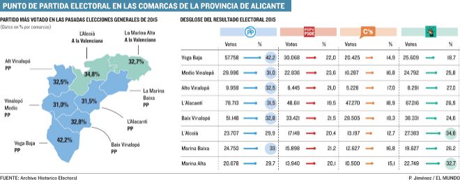 La clave, recuperar el voto perdido | Comunidad Valenciana | EL MUNDO