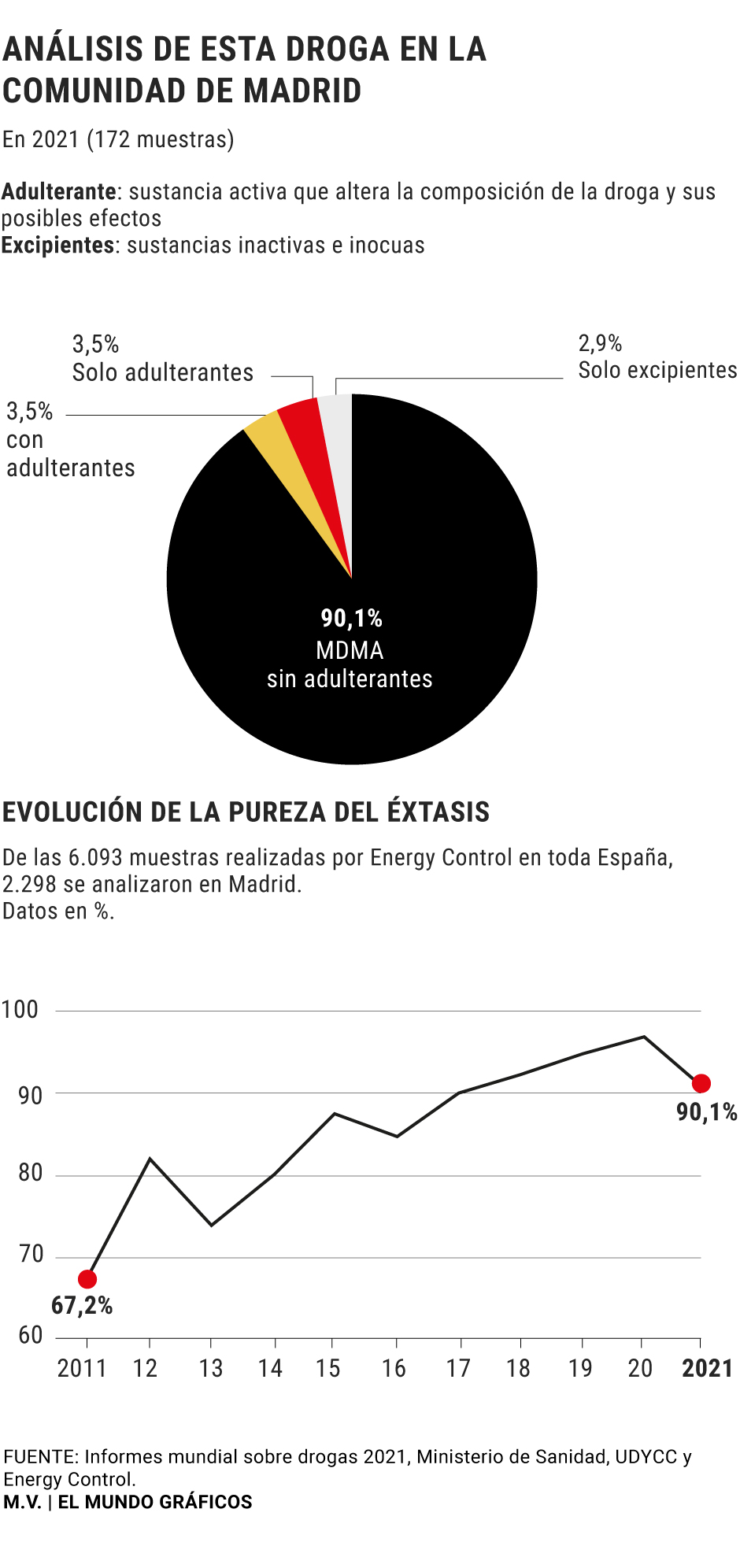 Madrid, capital europea de la droga de moda: "Llegan con 100.000 ...