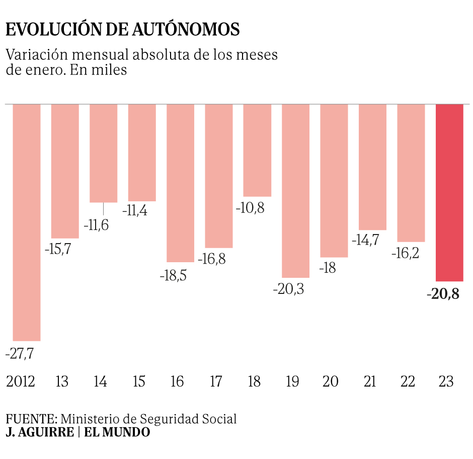 No es país para autónomos: España pierde 671 al día sólo en el mes de ...