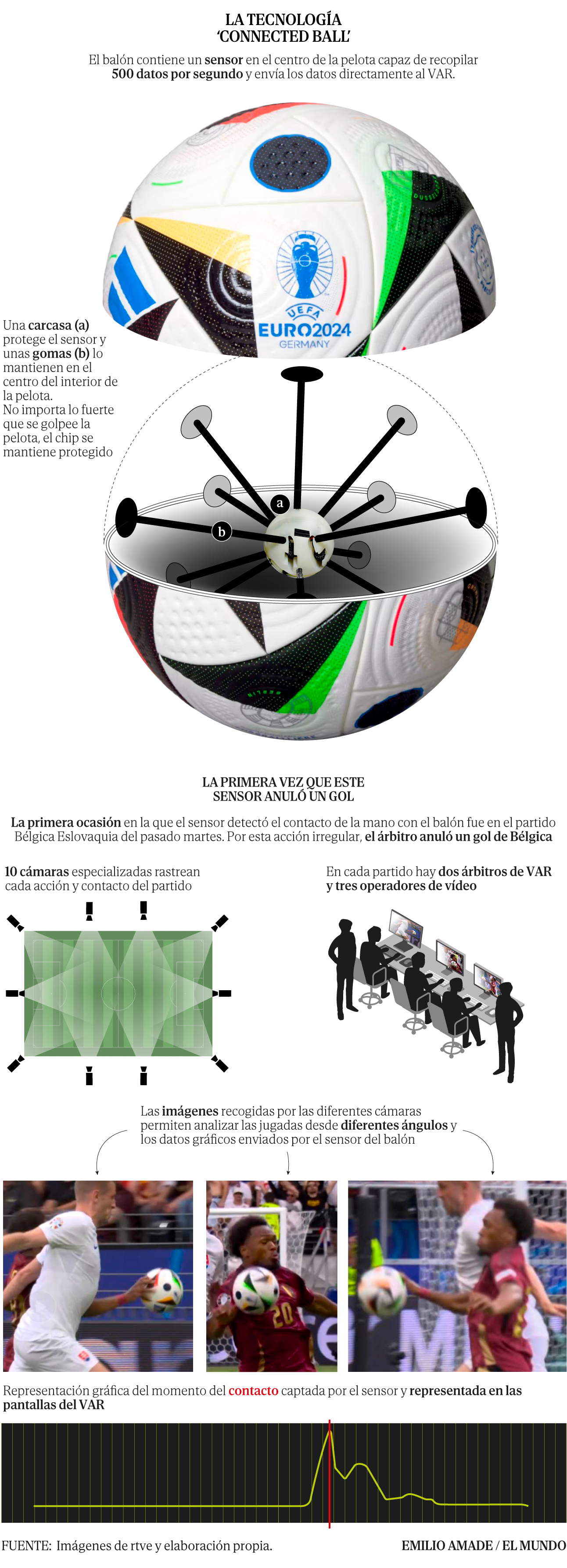 Eurocopa 2024: Así funciona el balón inteligente que rige la Eurocopa ...