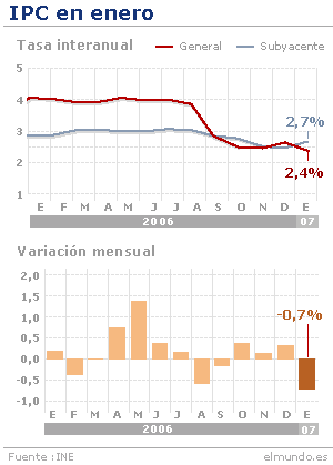 elmundo.es - El otro IPC